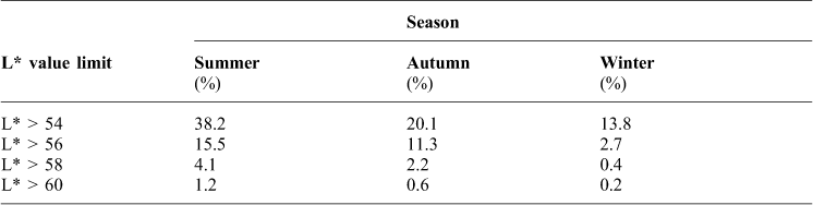 Pre-slaughter handling and slaughtering factors influencing poultry ...