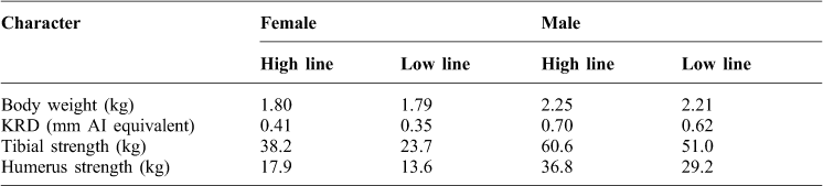 Layer breeding strategies: an overview | World's Poultry Science ...