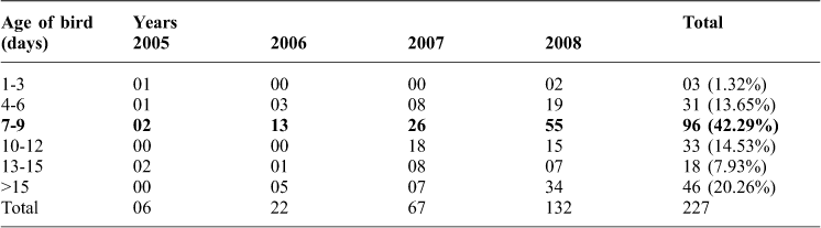Epidemiology of fowl typhoid in Haryana, India | World's Poultry ...
