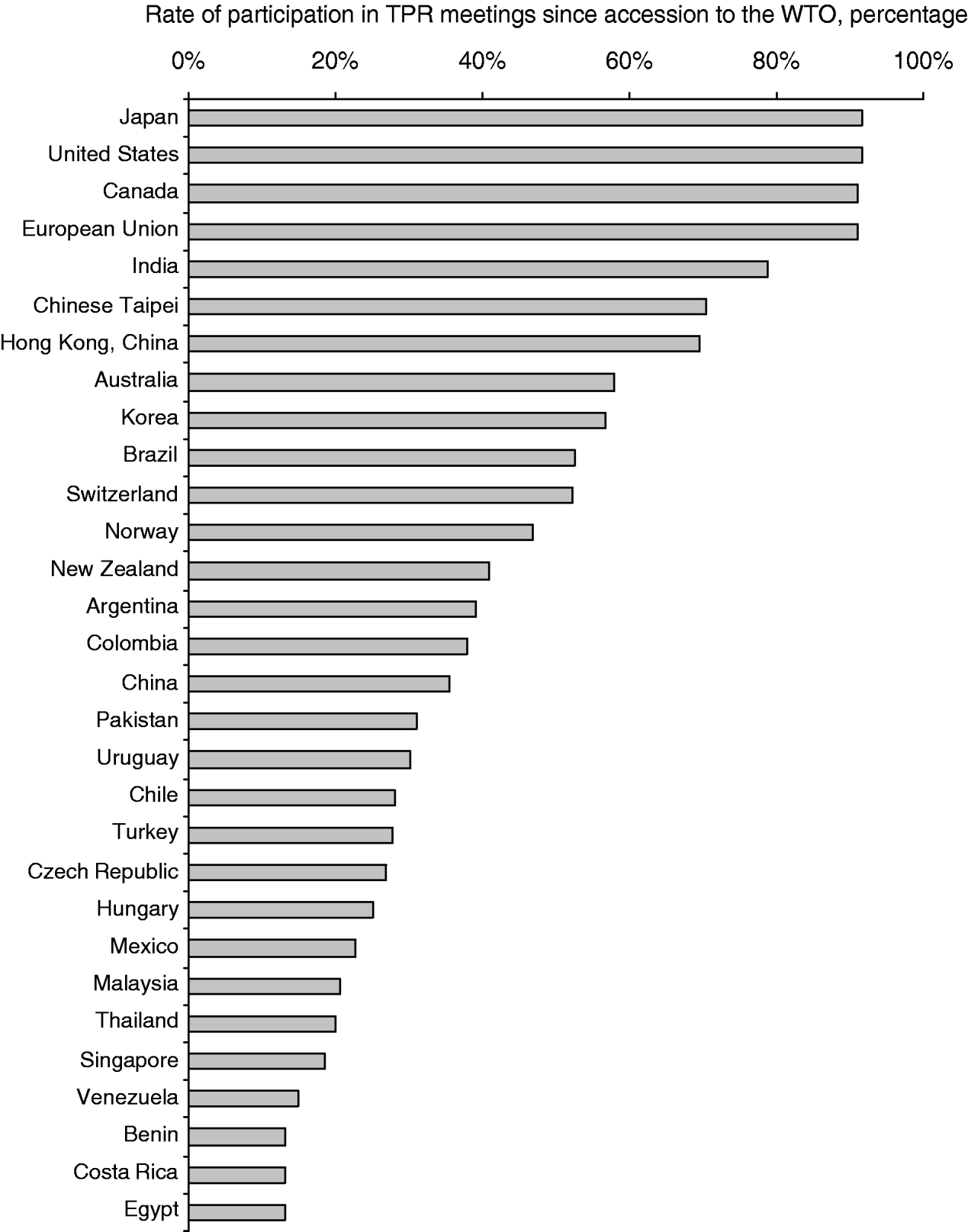 Developing countries in the WTO Trade Policy Review Mechanism | World ...