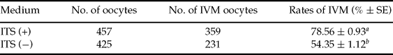 Insulin–transferrin–selenium (ITS) improves maturation of porcine ...