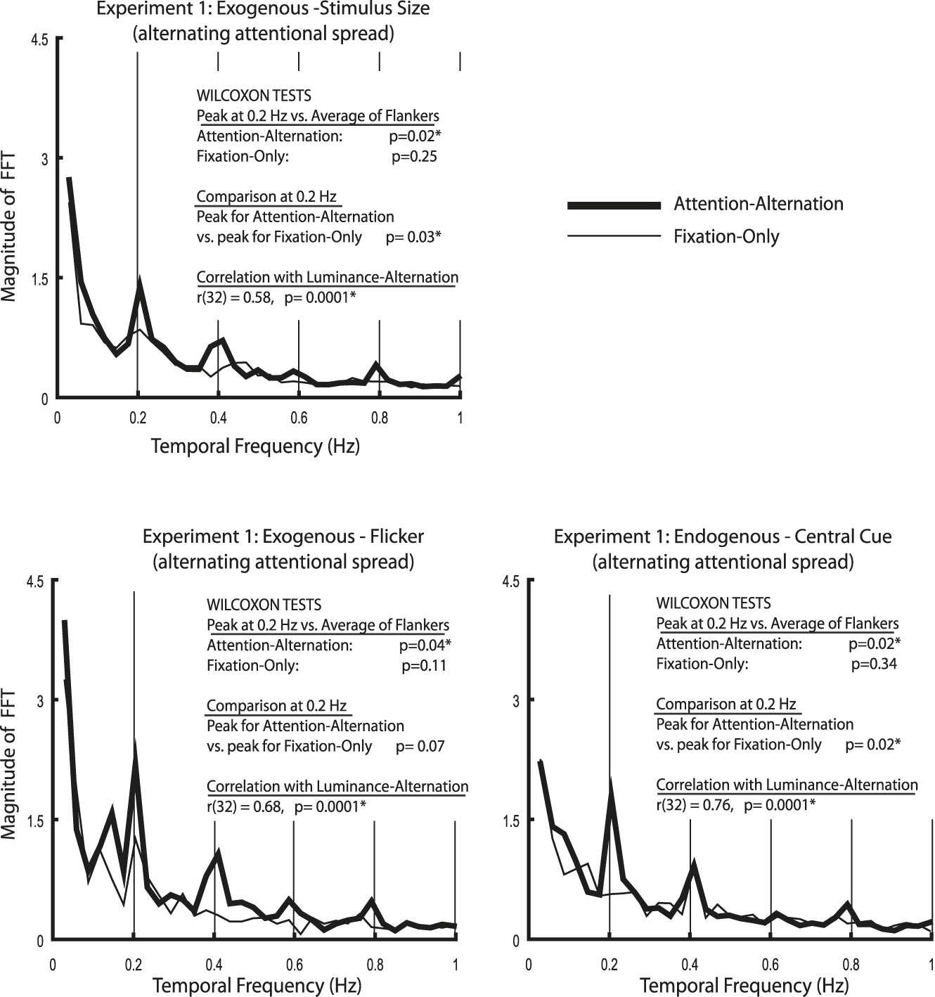 Changes in pupil diameter entrained by cortically initiated changes in ...