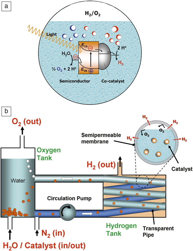 Recent developments in solar water-splitting photocatalysis | MRS ...
