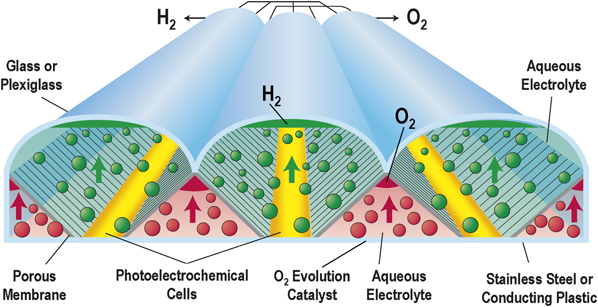 Recent developments in solar water-splitting photocatalysis | MRS ...