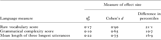 Dual language exposure and early bilingual development* | Journal of ...