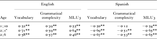 Dual language exposure and early bilingual development* | Journal of ...