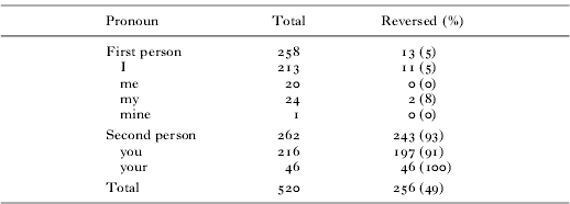 Individual differences in pronoun reversal: Evidence from two ...