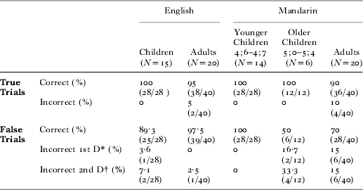 Children's interpretation of disjunction in the scope of ‘before’: a ...