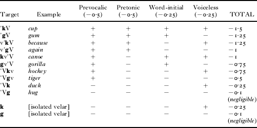 Positional velar fronting: An updated articulatory account* | Journal ...