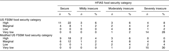 The assessment of food security in homeless individuals: a comparison ...