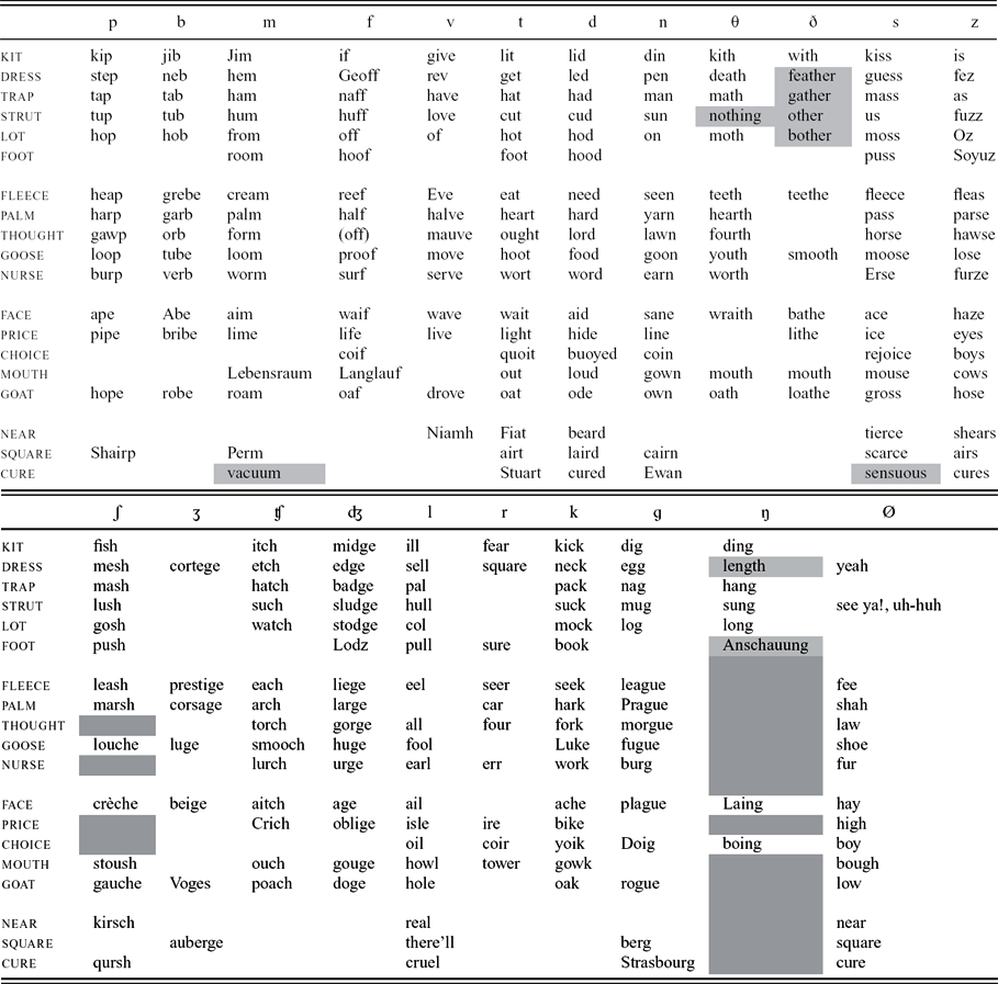 English phonotactics1 | English Language & Linguistics | Cambridge Core