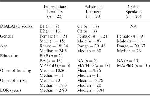 Automatization in second language sentence processing: A partial, conceptual replication of ...