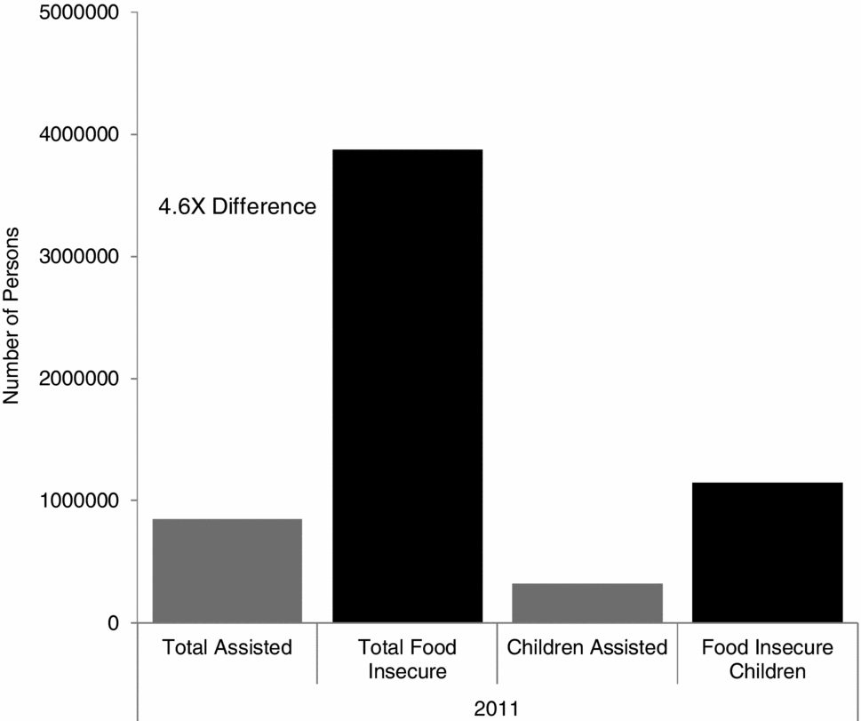 Food Bank Usage Is a Poor Indicator of Food Insecurity: Insights from ...