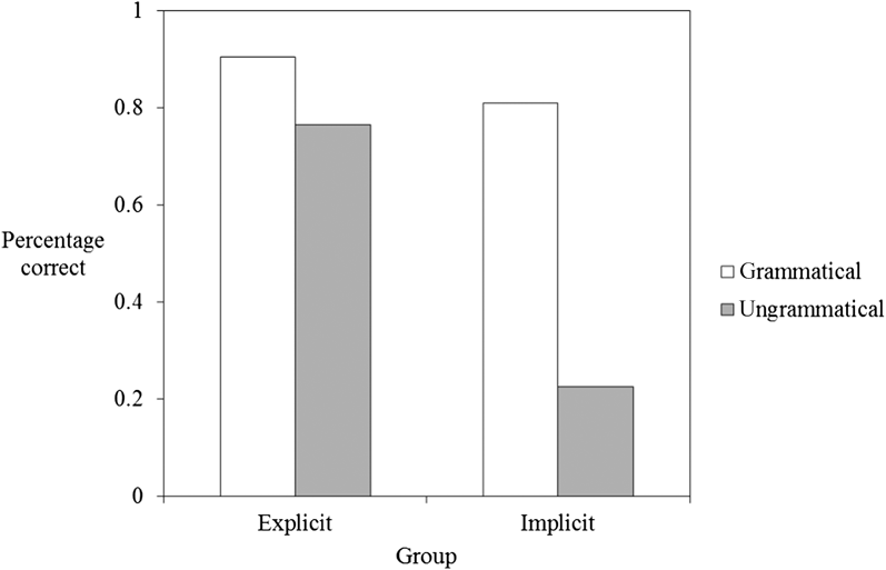 HOW EXPLICIT KNOWLEDGE AFFECTS ONLINE L2 PROCESSING | Studies in Second Language Acquisition ...