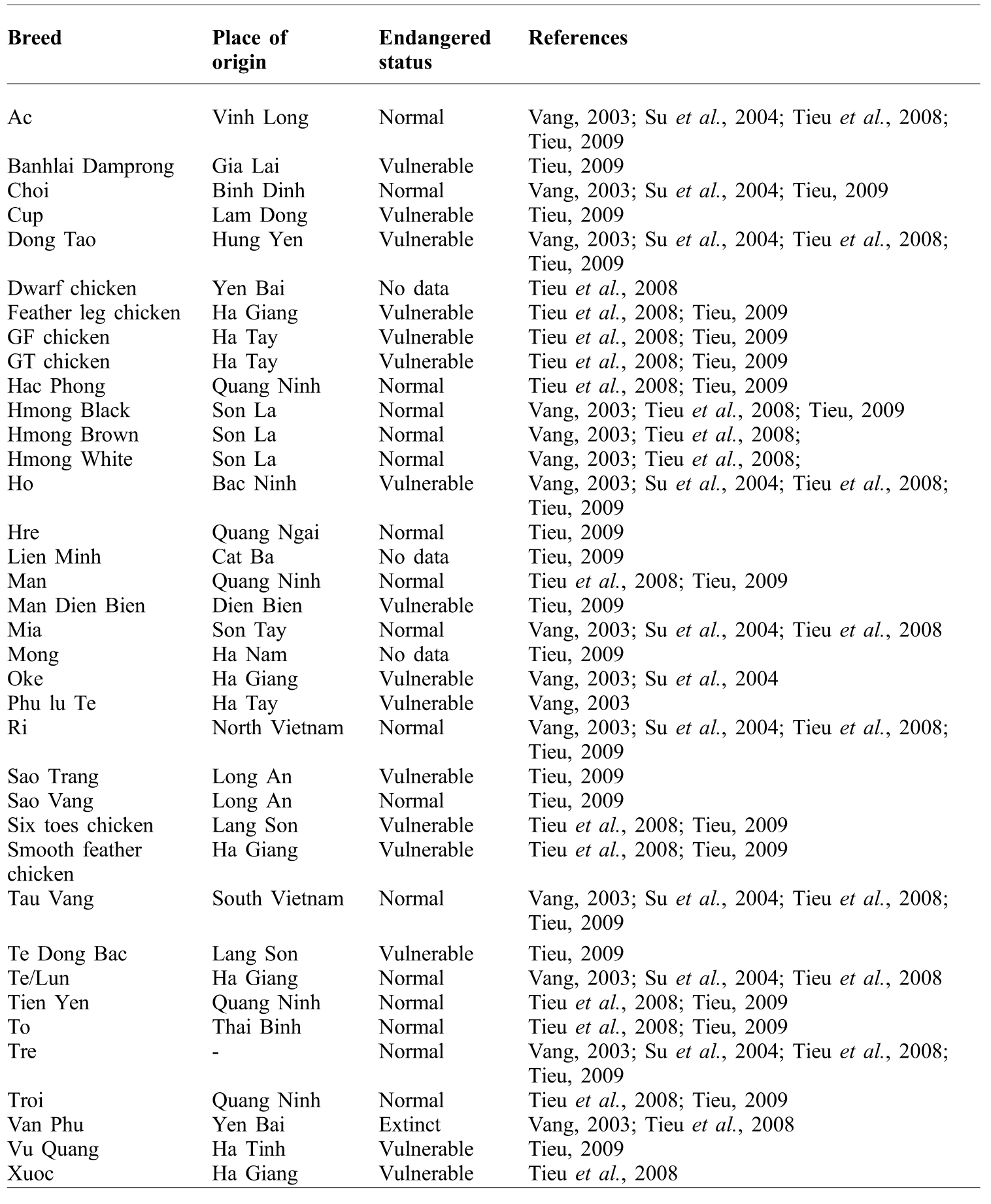 Traditions and local use of native Vietnamese chicken breeds in ...