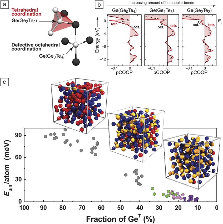 Density-functional theory guided advances in phase-change materials and ...