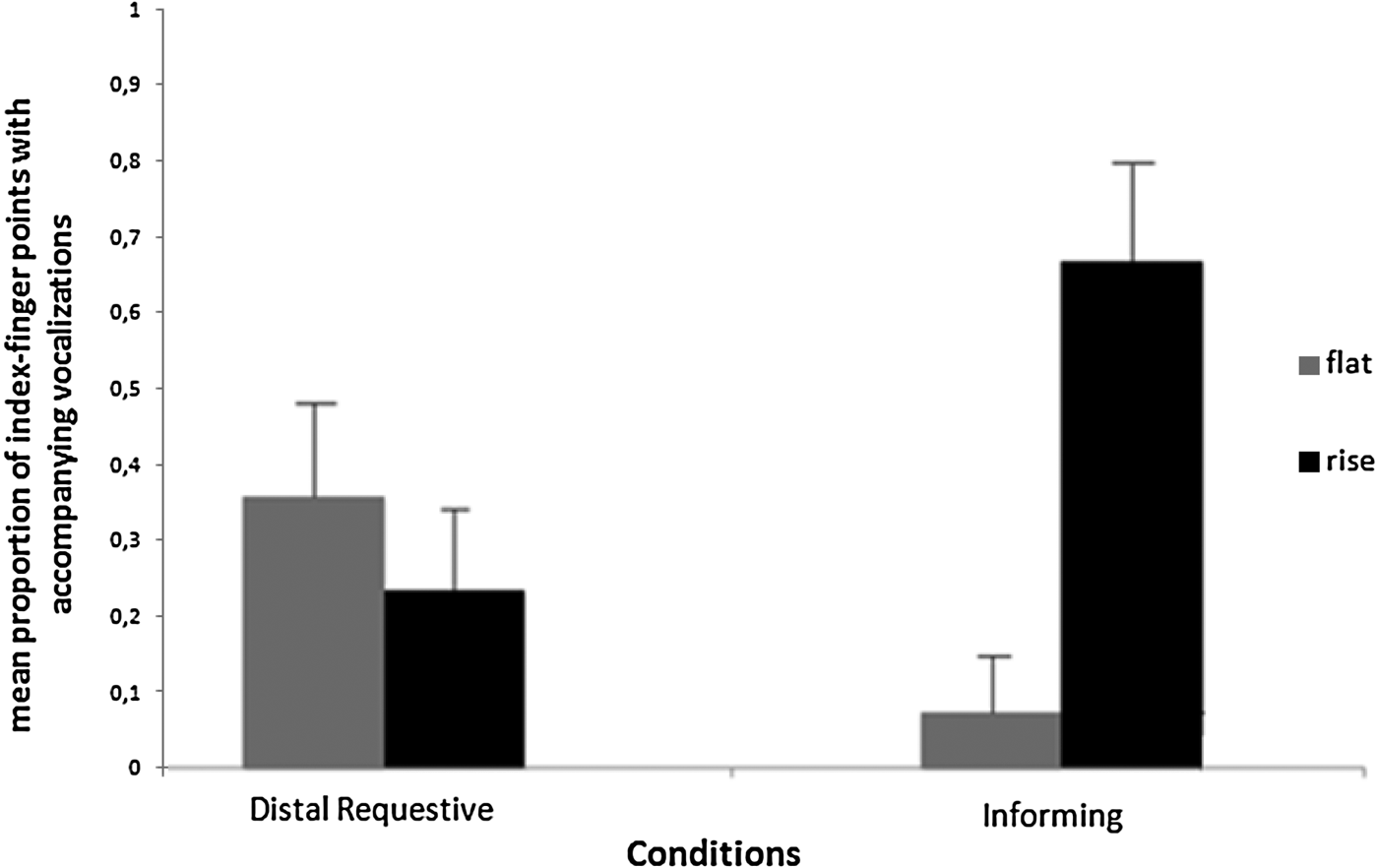Prelinguistic vocalizations distinguish pointing acts* | Journal of ...