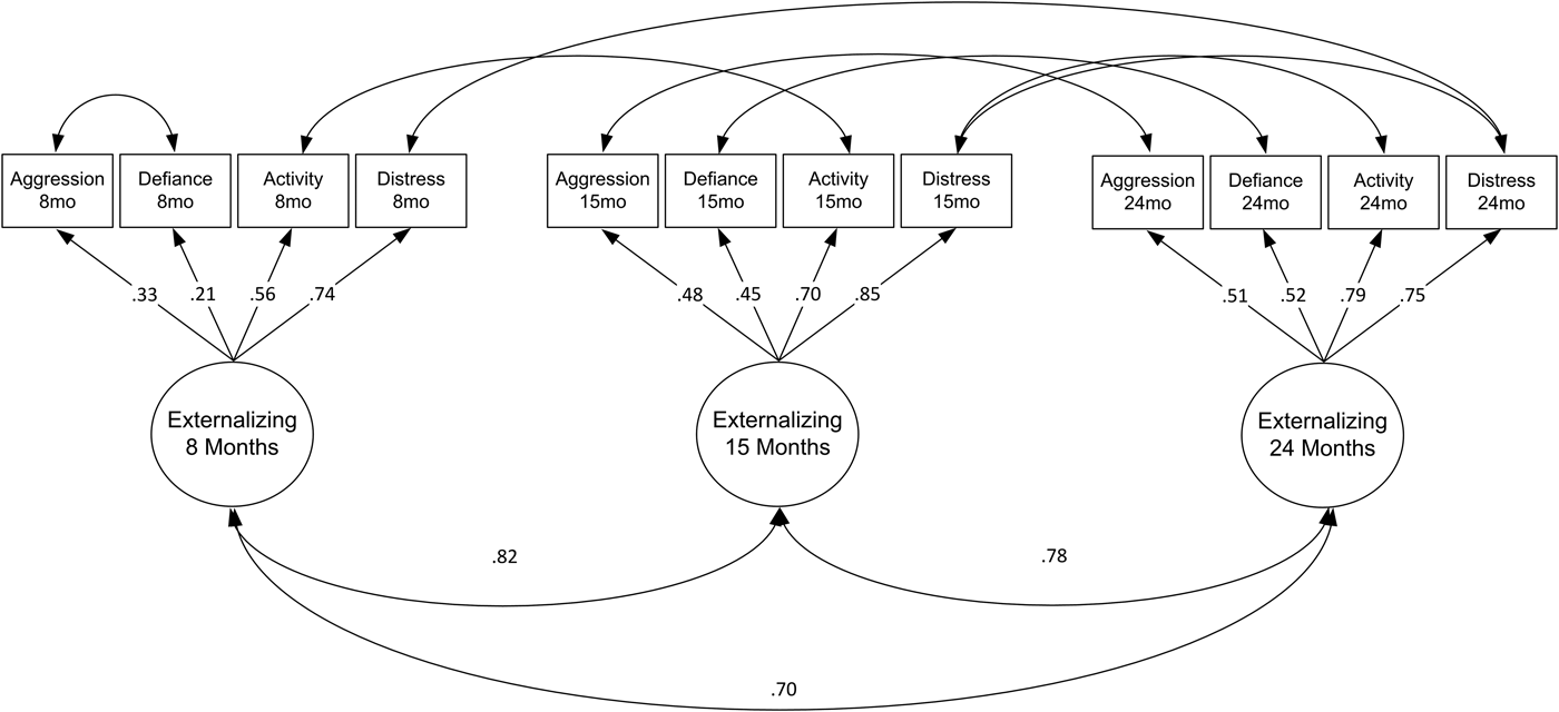 The emergence and evolution of infant externalizing behavior ...