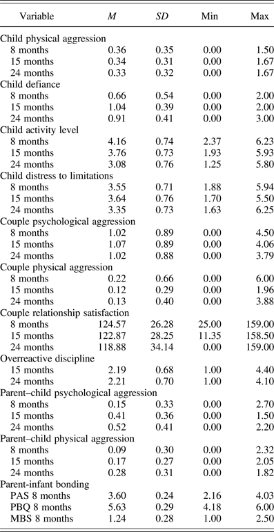 The emergence and evolution of infant externalizing behavior ...