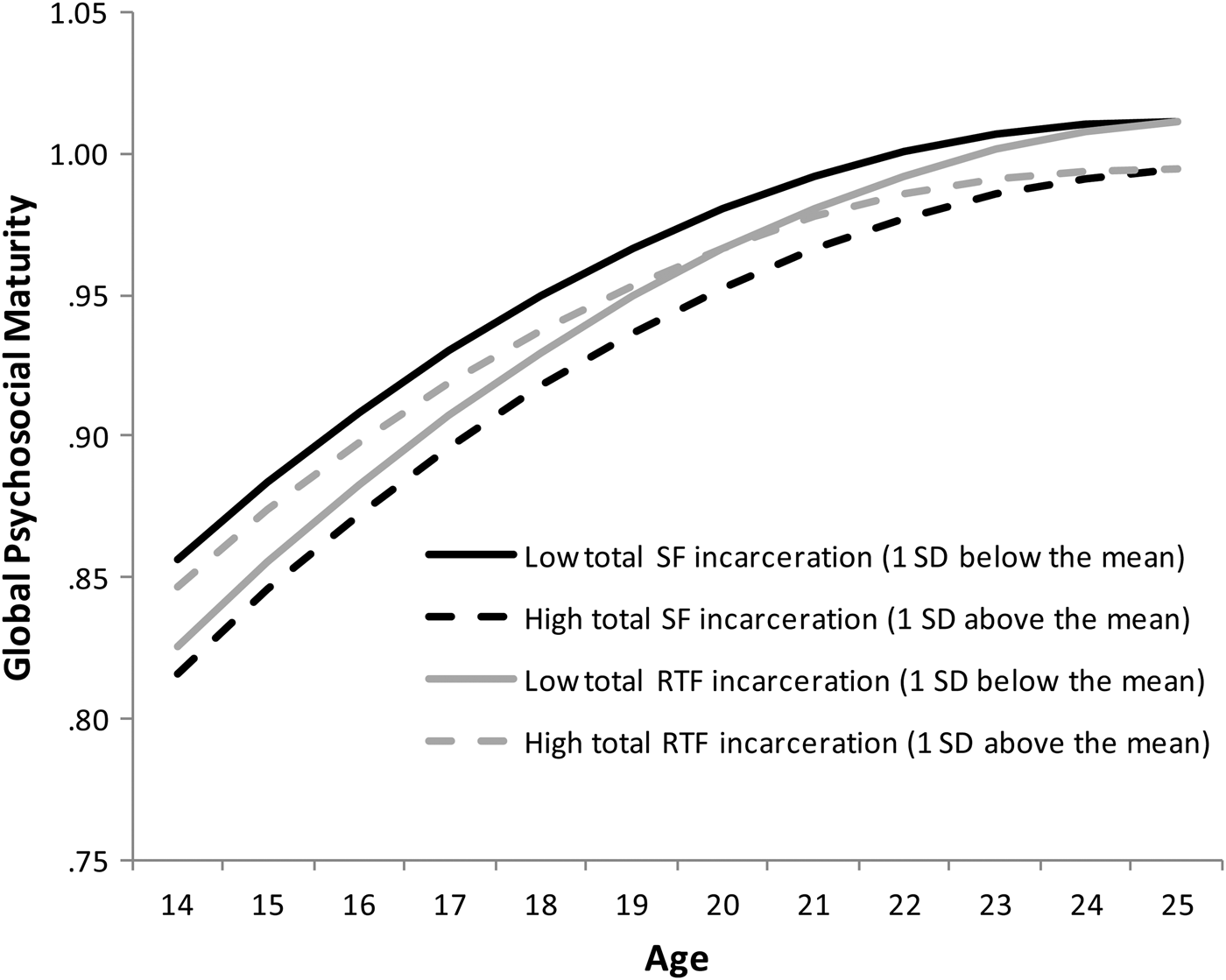 Arrested development: The effects of incarceration on the development ...