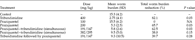 Activity of tribendimidine and praziquantel combination therapy against ...