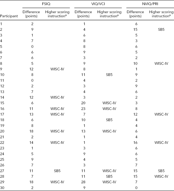 Assessing Intellectual Functioning in Young Adolescents: How do the ...