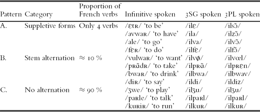 Input frequency and the acquisition of subject-verb agreement in number ...