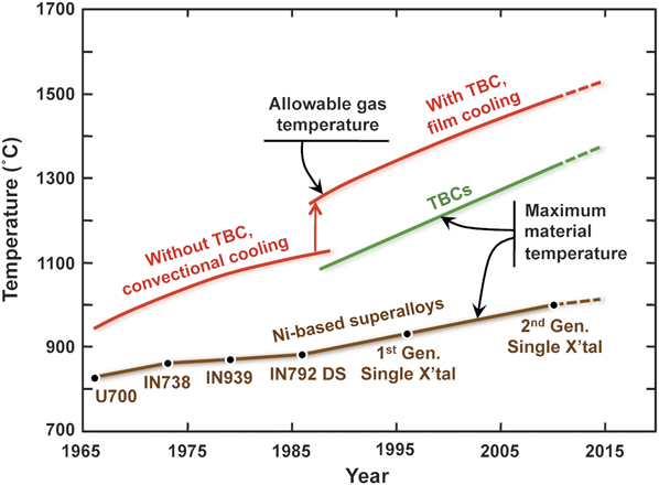 Thermal-barrier coatings for more efficient gas-turbine engines | MRS Bulletin | Cambridge Core