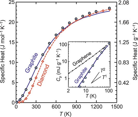 Thermal properties of graphene: Fundamentals and applications | MRS ...