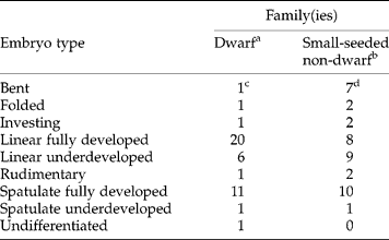 A revision of Martin's seed classification system, with particular ...