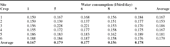 Water consumption in broiler chicken: a welfare indicator | World's ...