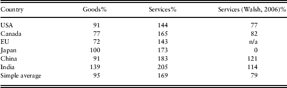 Measuring the cost of international trade in services | World Trade ...