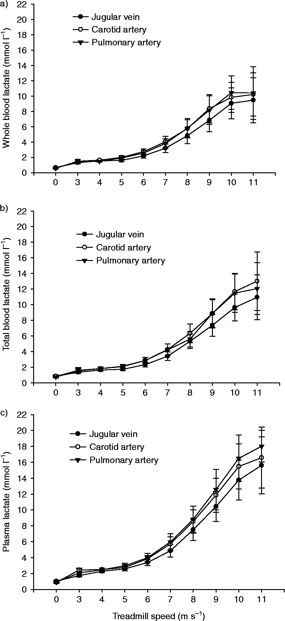 Variations in lactate during a graded exercise test due to sampling ...