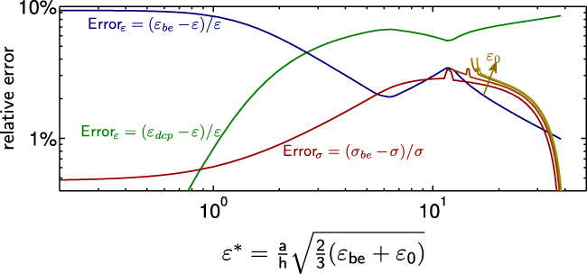 On the validity regime of the bulge equations | Journal of Materials ...
