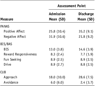 The Checklist of Unit Behaviors (CUB): psychometric properties of a ...