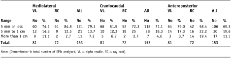 Comparison of geometric uncertainties between alpha cradle and ...