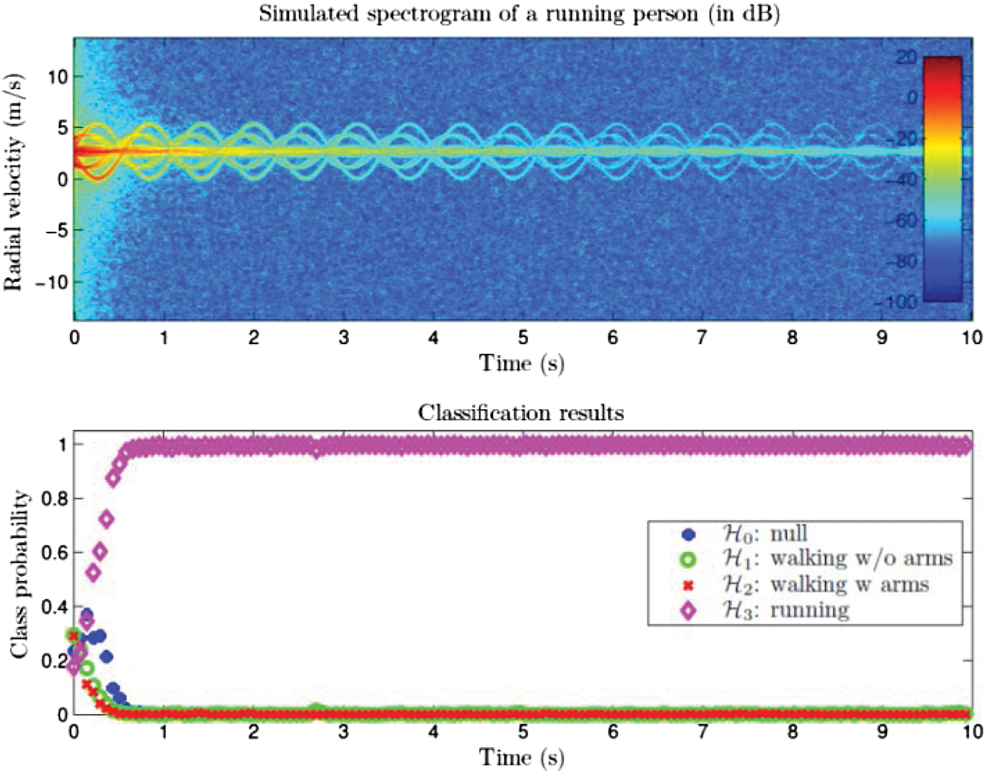 Human Motion Classification Using A Particle Filter Approach Multiple Model Particle Filtering