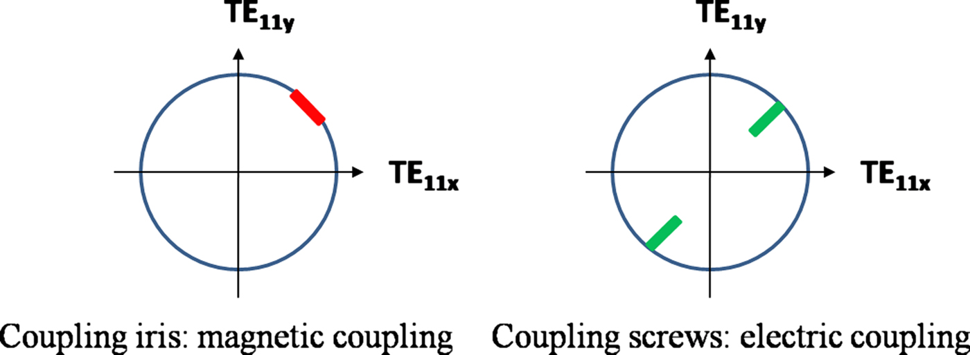 Compact diplexers and triplexers implemented with dual-mode cavities ...