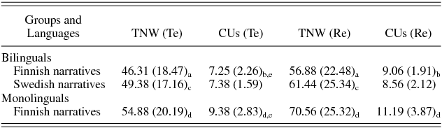Macrostructure in the narratives of monolingual Finnish and bilingual ...