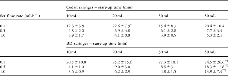 Flow rate, syringe size and architecture are critical to start-up ...