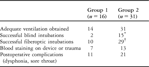 Evaluation of the Cobra perilaryngeal airway (CPLA) as an airway ...