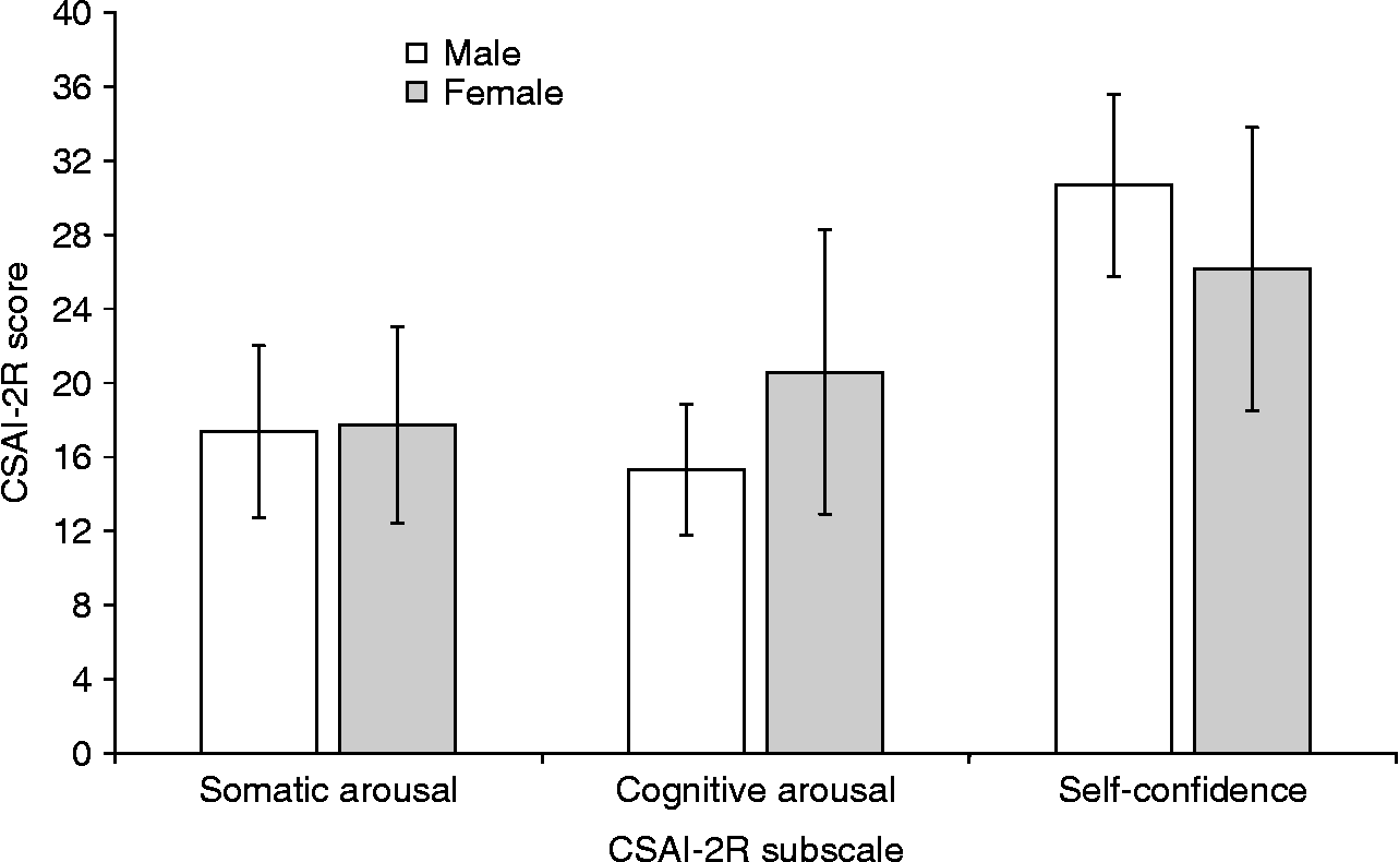 Pre-competitive levels of arousal and self-confidence among elite and ...
