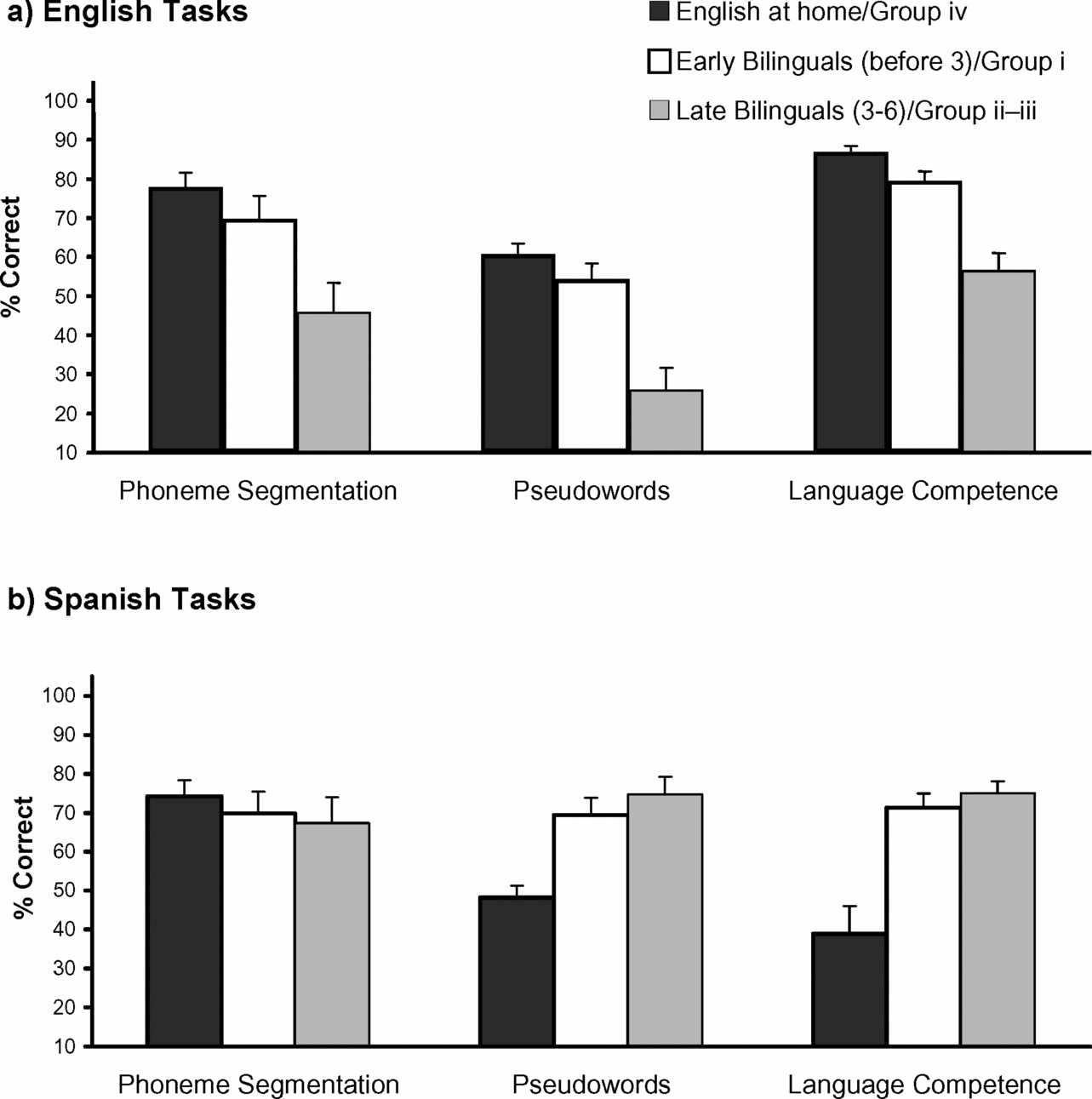 Age of first bilingual language exposure as a new window into bilingual ...