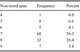 Phonological short-term memory, working memory and foreign language ...