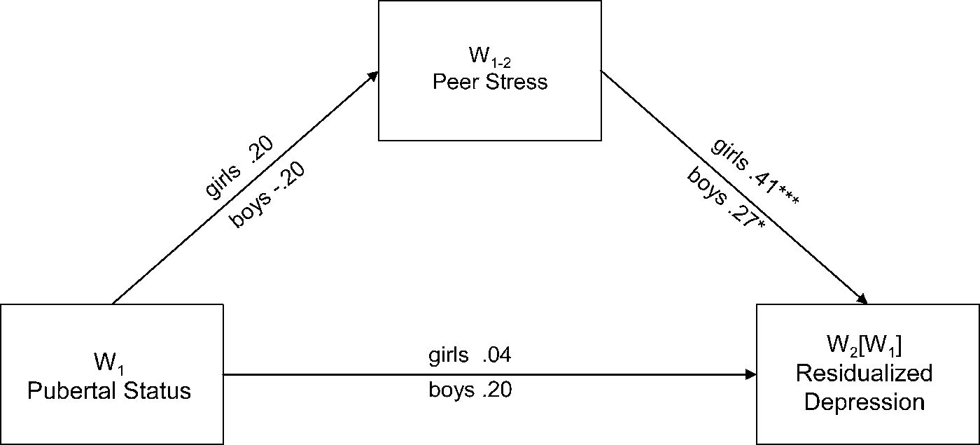 Explaining The Longitudinal Association Between Puberty And Depression