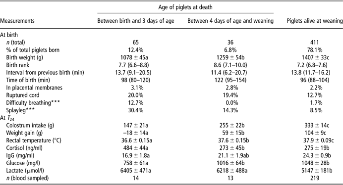 Influence of colostrum intake on piglet survival and immunity | animal ...