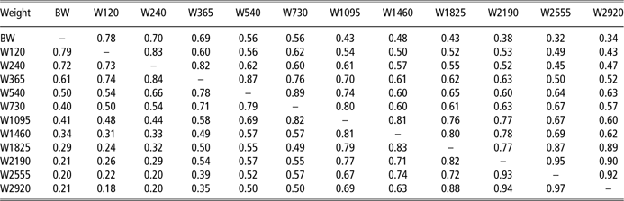 Random regression analyses using B-spline functions to model growth of Nellore cattle | animal ...