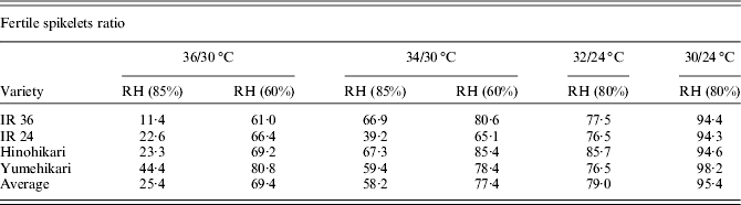 Impact of high-temperature stress on rice plant and its traits related ...