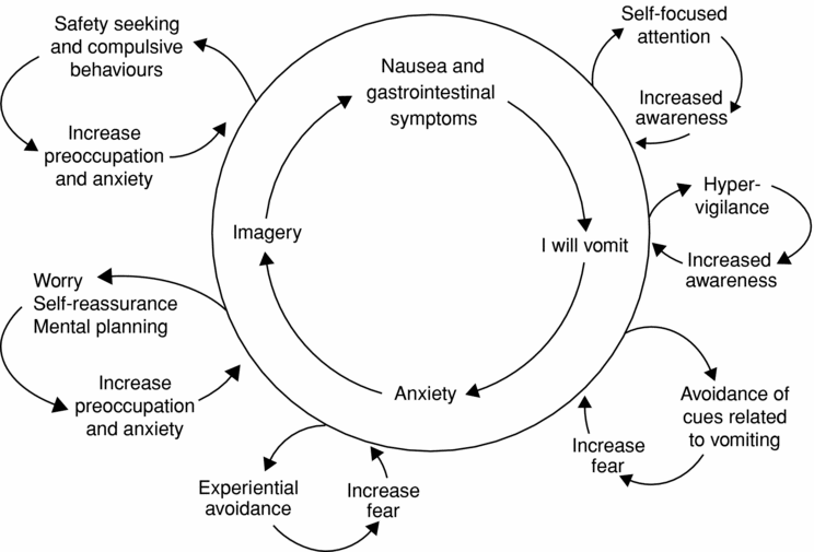 Cognitive behaviour therapy for a specific phobia of vomiting | the ...