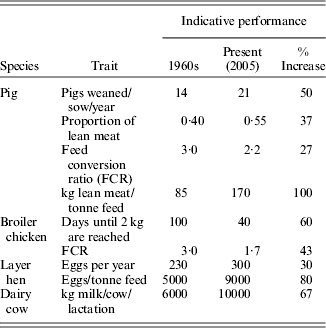 The future of animal production: improving productivity and ...